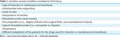Table 1 From Technical Instructions For Continuous Intraoperative Neural Monitoring In Thyroid