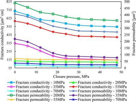 variation curves of fracture conductivity under different closure