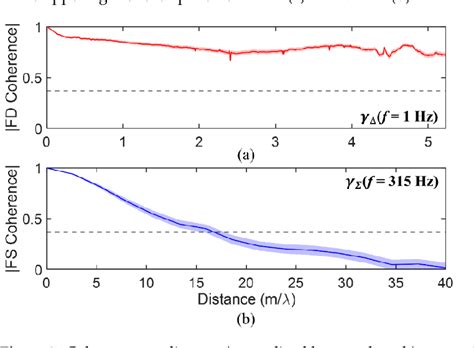 Figure 6 From Spatial Coherence Comparisons Between The Acoustic Field