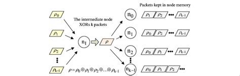 coding rules with xor ⊕ operation to show the coding rules applied