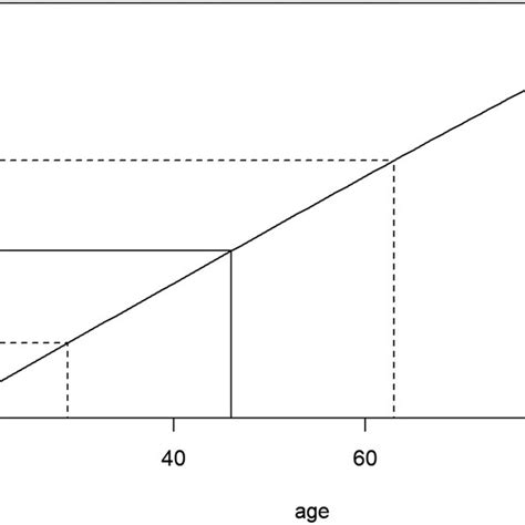 Cumulative Distribution Function Cdf Biplot Therapy B Cdf Versus