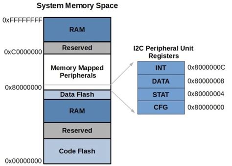 Peripheral Access Layer For Microcontrollers Open4tech