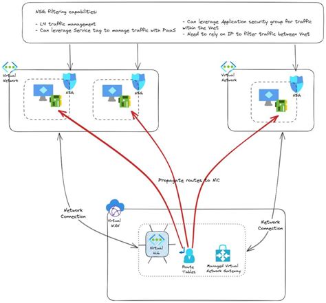 David Frappart On Linkedin Walkthrough Secure Hub In Azure Virtual Wan