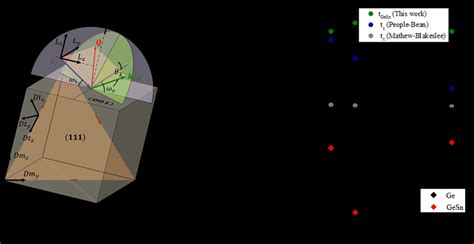 A A Schematic Representation Of The Diffraction Geometry And Section Download Scientific