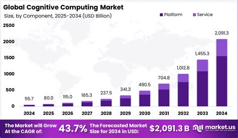 Cognitive Computing Market Boost Growth At 43 70