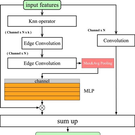 the structure of a residual block of multi‐scaled graphical feature