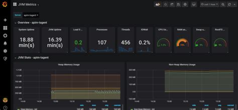 Monitoring Jvm Metrics Using Grafana Elasticsearch Telegraf By Kishara Buddika Medium