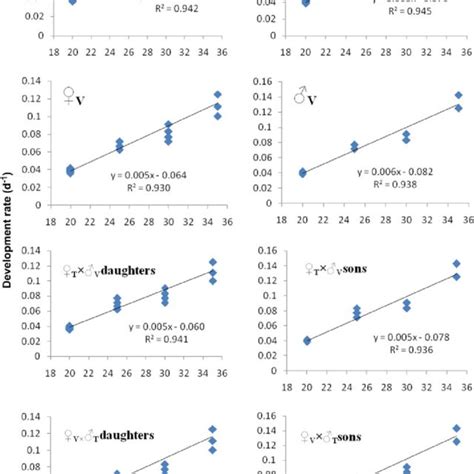 Relationship Between Development Rate 1 D As A Function Of Download Scientific Diagram