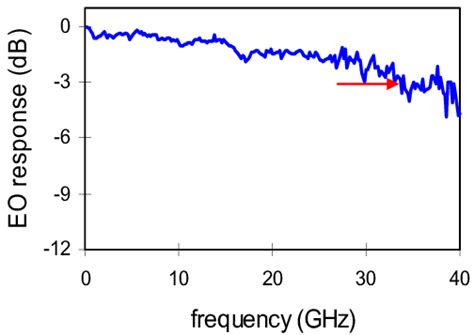 Eo Response Of Single Mz Interferometer With 3 Mm Phase Shifters