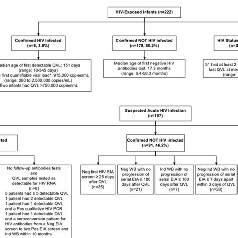 Hiv Antibody Testing Algorithm And Quantitative Hiv Rna Viral Load