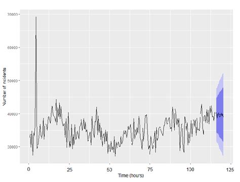 The 10 Step Forecast Based Arima Method Measurements At Thirty Minute