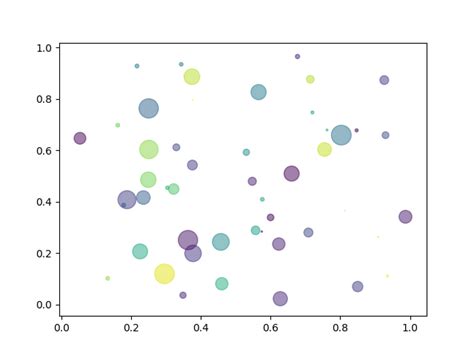 Scatter Plot In Python W Matplotlib