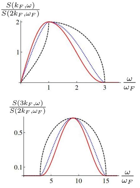 4 Dynamical Structure Factor Of A Noninteracting Fermi Gas S Q ω In