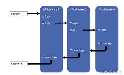 asp core 中间件介绍与理解 aspnet core 常用中间件 csdn博客