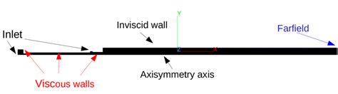 2d Computational Domain And Boundary Conditions For Rans Simulation Download Scientific Diagram