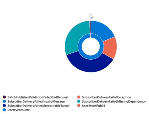 custom distributed tracing and observability practices in azure