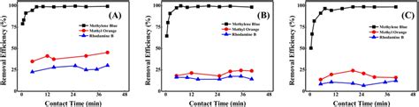 Effect On Removal Of Mb Rb And Mo Dyes When Their Initial