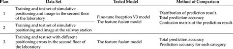 Design Of Different Experimental Approaches Download Table