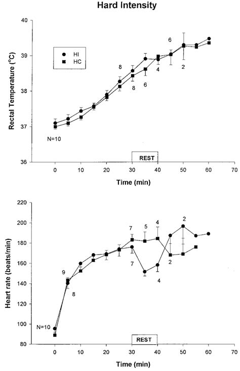 Average Se Heart Rate And Rectal Temperature Responses To Hard