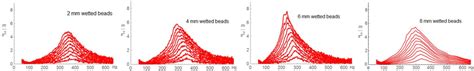 figure 4 from nonlinear tuning curve vibration using a column of dry or