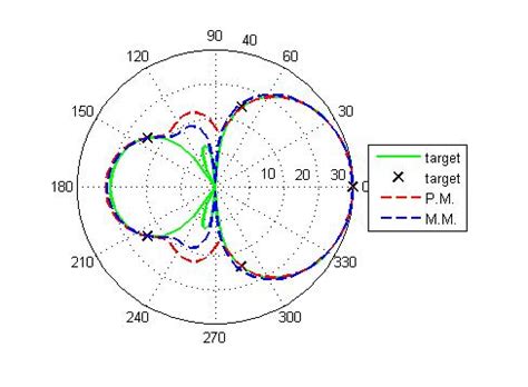 Magnitude Of The Target And Reproduced Radiation Patterns With Pressure