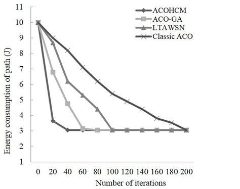 Convergent Features Of The Different Algorithms Download Scientific Diagram