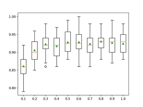 How To Evaluate Gradient Boosting Models With Xgboost In Python