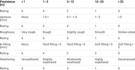 Guidelines For The Condition Of Discontinuities Bieniawski 1989 Download Scientific Diagram