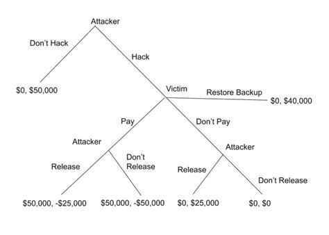 Game Theory Cyber Security Incident Response Fractional Ciso