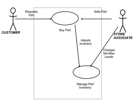 Solved Use Case Diagram Written Use Case You Were Hired By