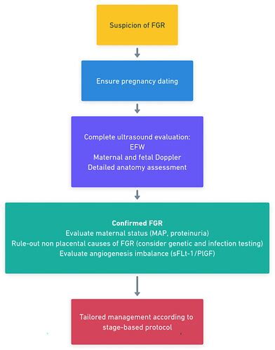 Full Article Clinical Practice Guidance For The Management Of Fetal