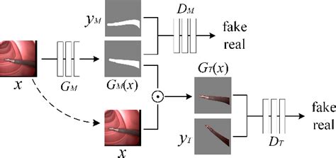 Figure From Surgical Tool Segmentation Using Generative Adversarial Networks With Unpaired