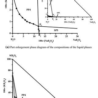 Phase diagram of the ternary system (NaCl + CH3OH + H2O) at 318.15 K. | Download Scientific Diagram