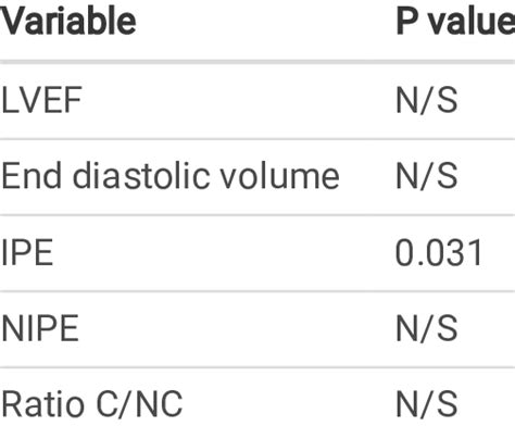 Logistic Regression Correlating Te With Cardiac Measurements And