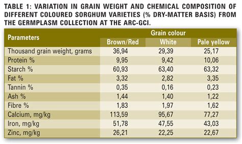 Physio Chemical Characteristics And Nutritional Value Of Sorghum Grain