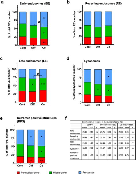 Subcellular Distribution Of Vesicular Structures Subcellular Values Download Scientific
