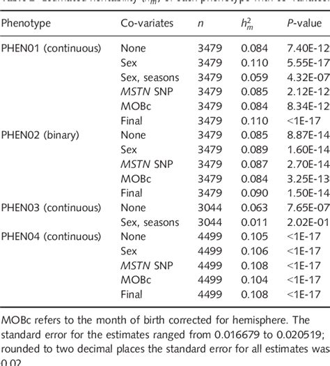 Table 2 From A Genomic Prediction Model For Racecourse Starts In The