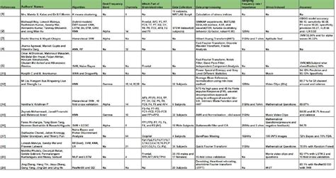 Table 1 From A Survey Of Eeg Based Stress Detection Using Machine Learning And Deep Learning