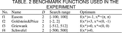Table 4 From A Forager Adjustment Strategy Used By The Bees Algorithm