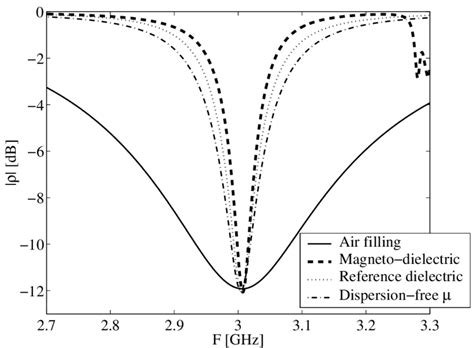 Calculated Reflection Coefficient With Different Material Fillings