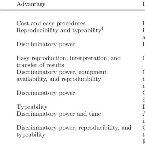 Advantages And Disadvantages Of Phenotypic And Genotypic Methods For Download Table