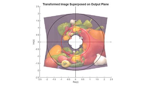Exploring A Conformal Mapping Matlab And Simulink
