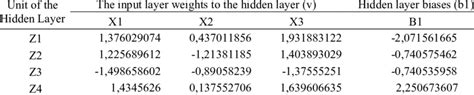 The Value Of The Input Layer Weight To The Hidden Layer Download Scientific Diagram