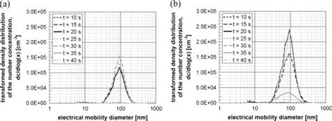 Evolution Of Fmps Particle Size Distributions A Pu And B Pu Zno