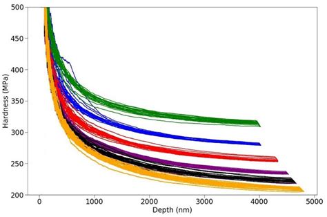 Plot Of Indentation Hardness As A Function Of Depth The Color Vs Download Scientific Diagram