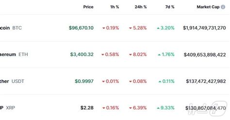 다시 인플레 우려 비트코인 5 리플 6 급락종합