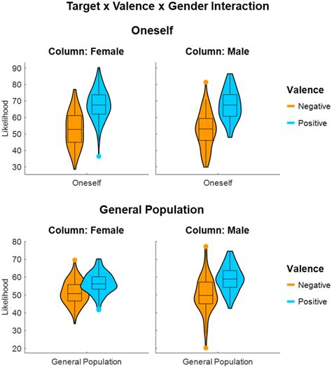Violin Plots Displaying The Interaction Between Target Valence And