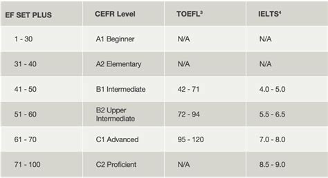 Du Học Mỹ Cần Bằng Tiếng Anh Gì ‹ Những Câu Hỏi Thường Gặp Ef Education First