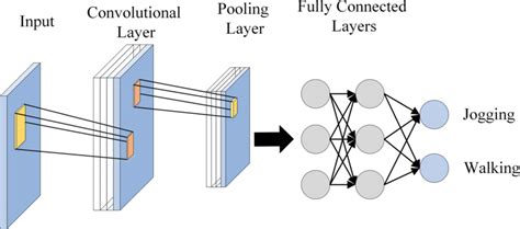 convolutional neural networks architecture download scientific diagram