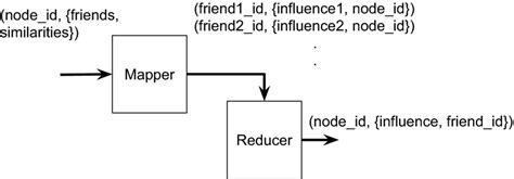 Stage 2 Of The Noderankparallel Mapreduce Version Each Entry Of The
